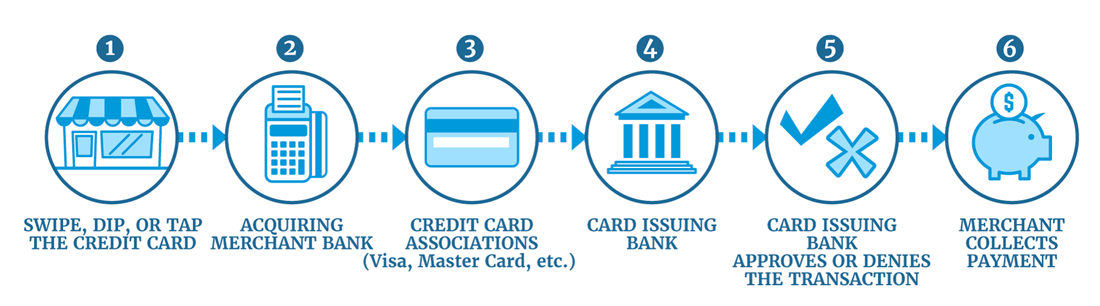 Which Credit Card Machine is Best for Small Business?