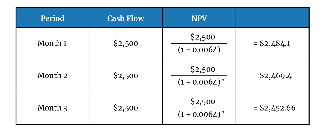 Net Present Value Calculator with Example + Steps