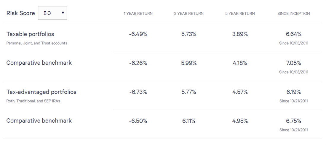 Wealthfront Review: Positive and Negative Reviews