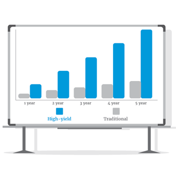 Citibank High Yield Savings Account Review: Rates, Fees, Promotions