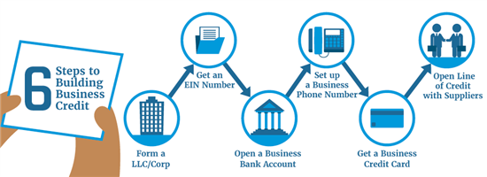 How to Build Business Credit for a Small Business How to Build Business Credit for a Small Business