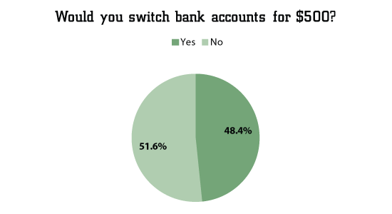 Survey: Bank Promotions