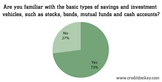 Survey: Saving Money Statistics