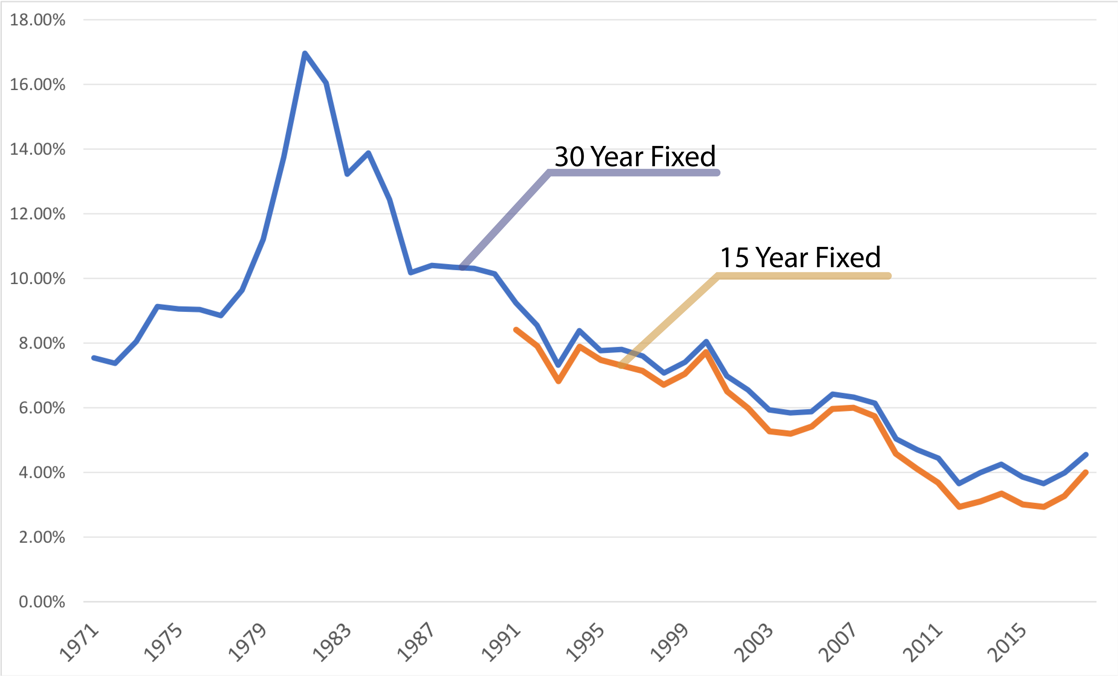Historical Mortgage Rates 30 And 15 Year Chart