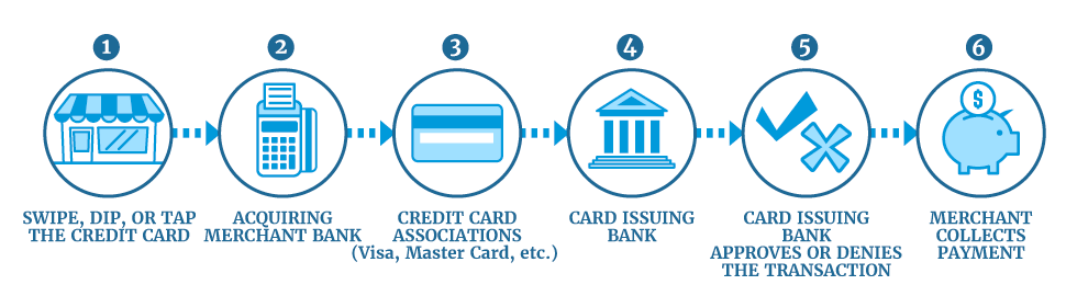 Which Credit Card Machine is Best for Small Business?