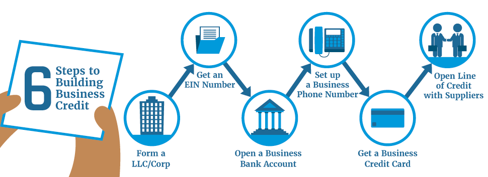 How to Build Business Credit for a Small Business How to Build Business Credit for a Small Business