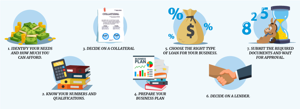7 Easy Steps on How to Get A Small Business Loan