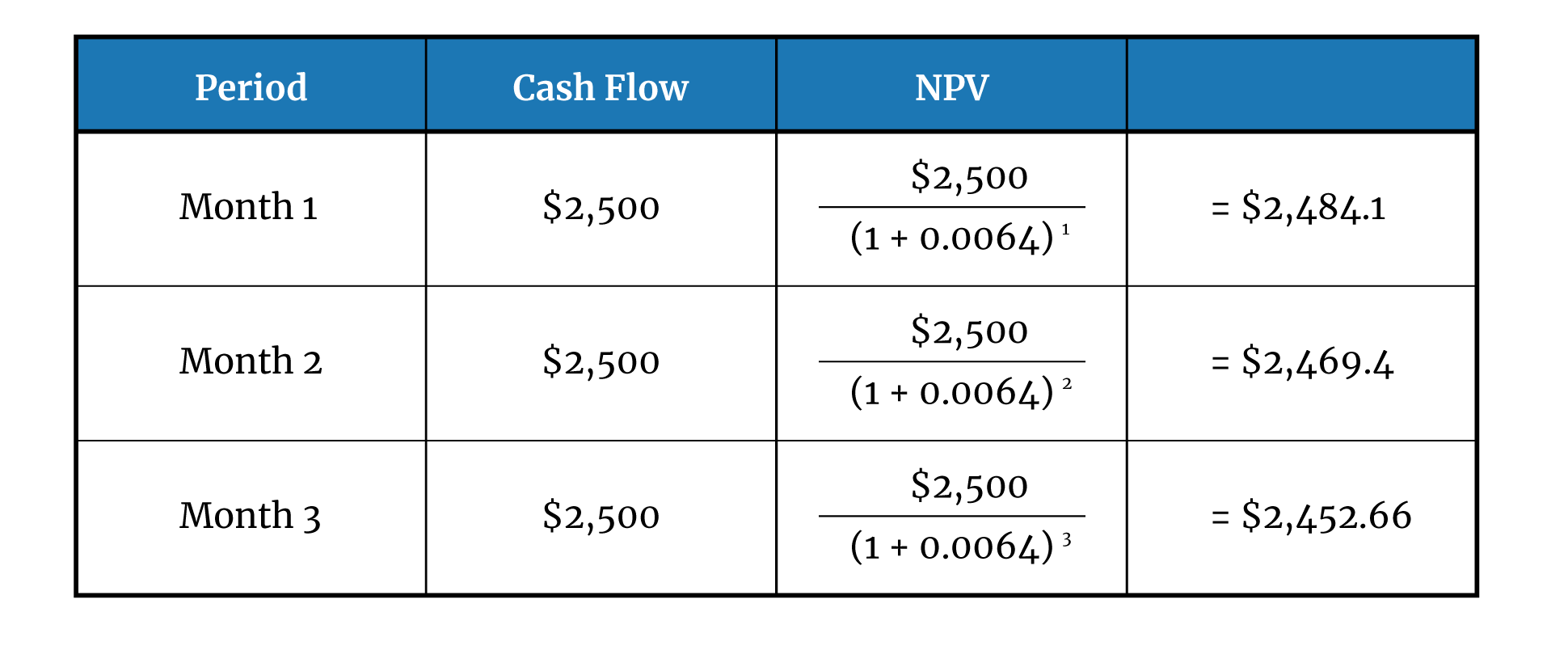 Net Present Value Calculator With Example Steps Net Present Value Calculator With Example Steps