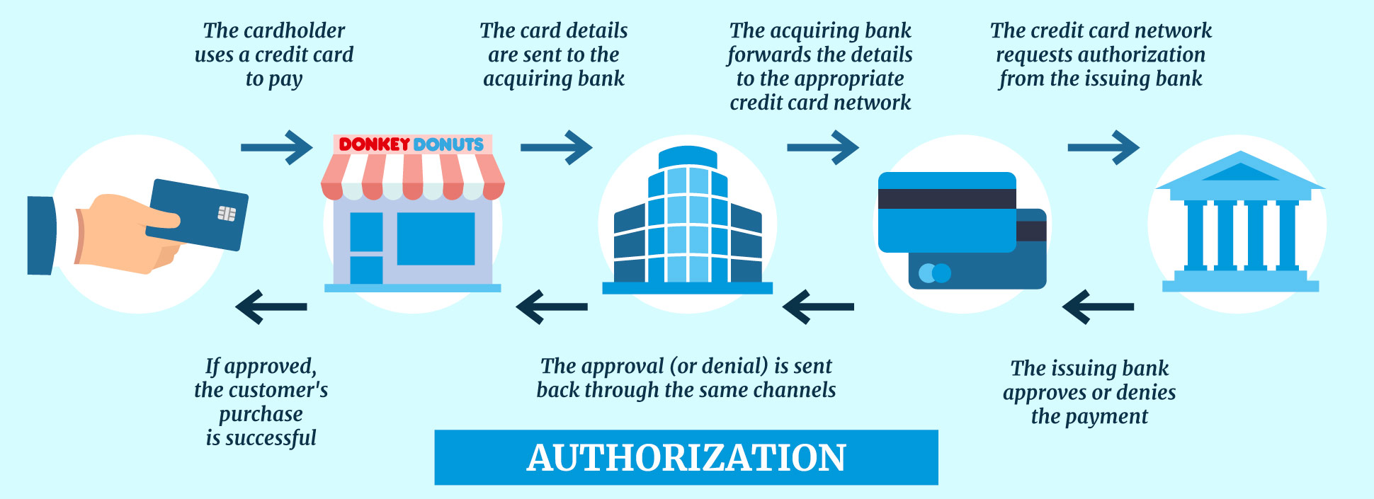 How Credit Card Processing Works in 3 Simple Steps How Credit Card Processing Works in 3 Simple Steps