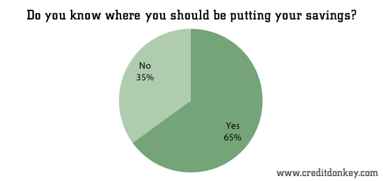 Survey: Saving Money Statistics
